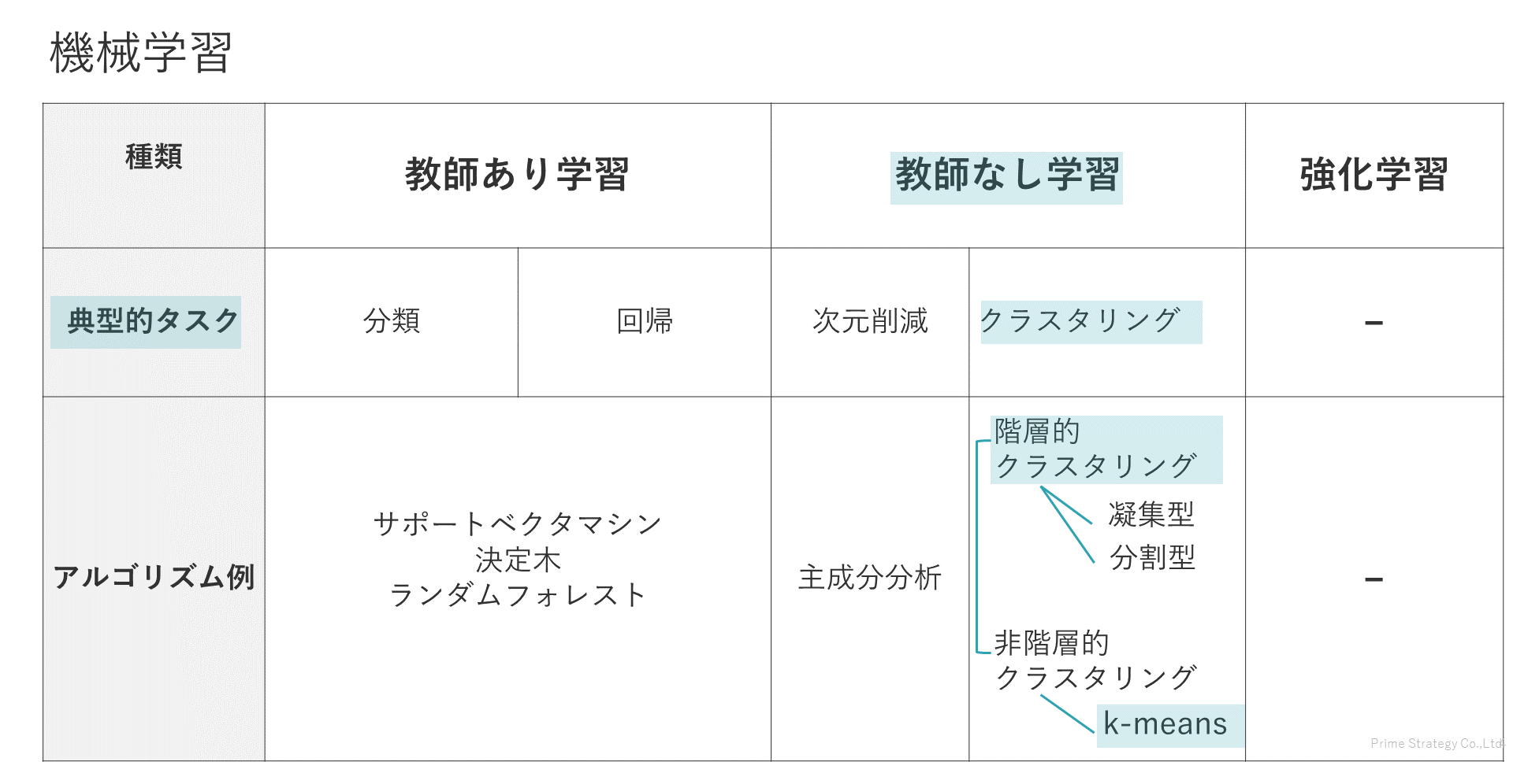 第1回Python3データ分析模擬試験【第40問】解説 – PRIME STUDY（プライム・スタディ）